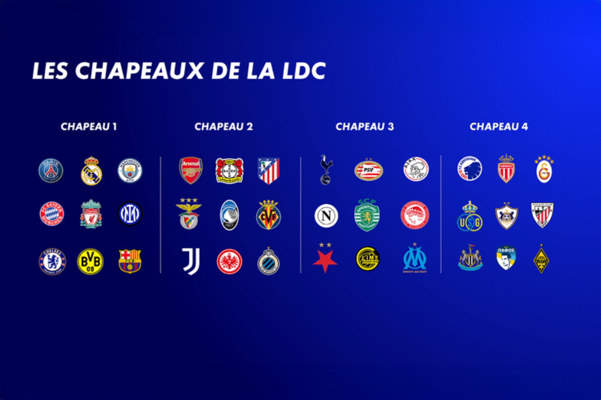Ligue des champions 2025-2026 : Tirage au sort et nouveaux chapeaux ...